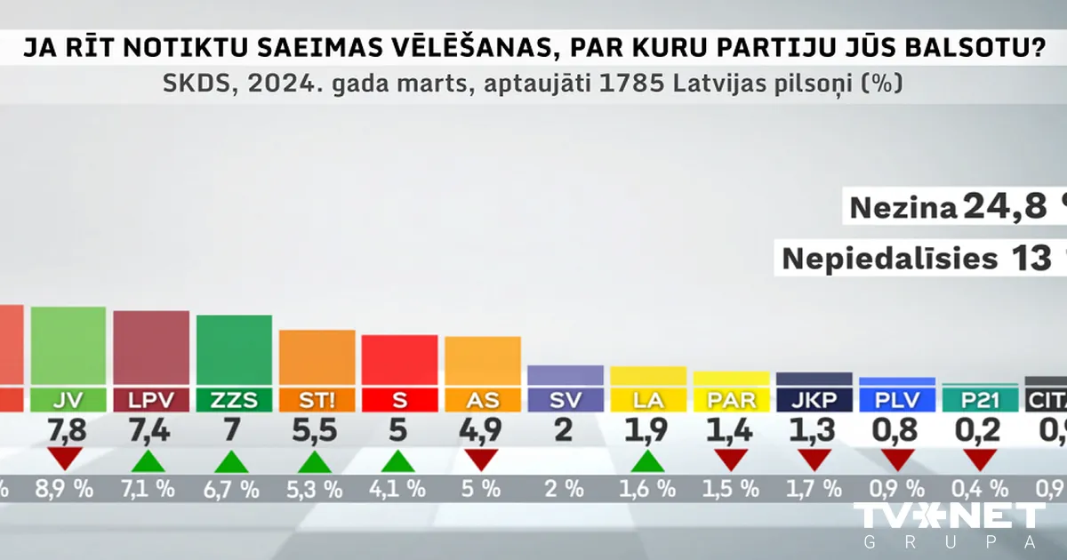 Jaunākie partiju reitingi: notikusi līderu maiņa
