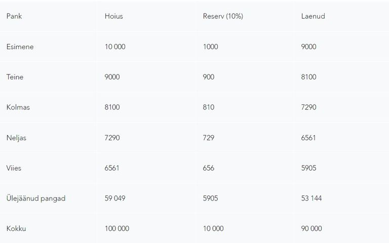 Pangad loovad õhust raha. Mis saaks valesti minna?
